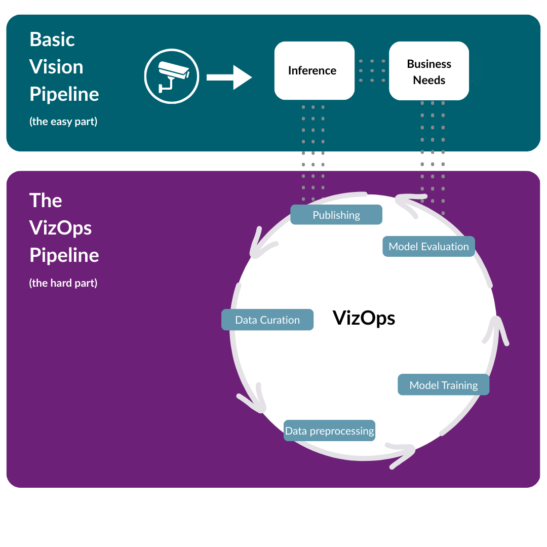 What is VizOps? | Managing the Computer Vision Lifecycle